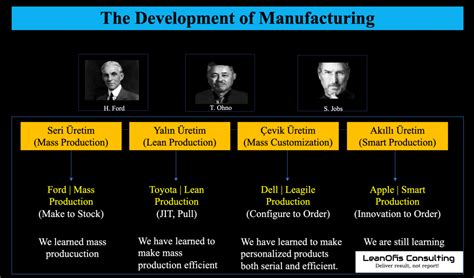 Smart Manufacturing Systems Leanofis Akademi