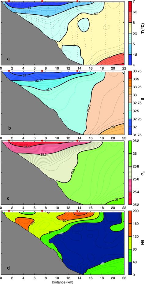 Distribution Of A Temperature B Salinity C Potential Density