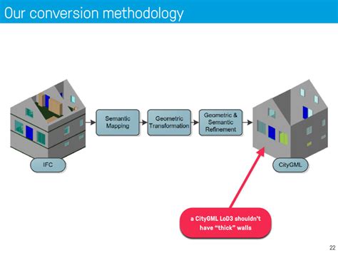 Bridging The Gap Between Ifc And Citygml Speaker Deck