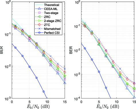 Performance Of A 3 Bittransmission Dd Ce Aided Sm System In