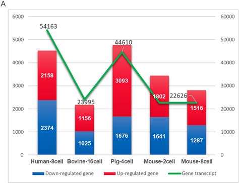 Statistical Analysis Between Total Transcripts And Differentially Download Scientific Diagram