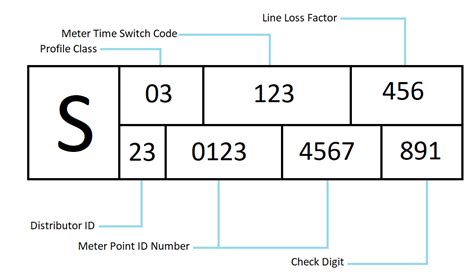 Mpan And Mprn Number What Are They And Why They Important Schulist
