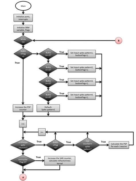 2 The Flowchart Of The One Neuron Xor Program Part 1 Of 2 Download Scientific Diagram