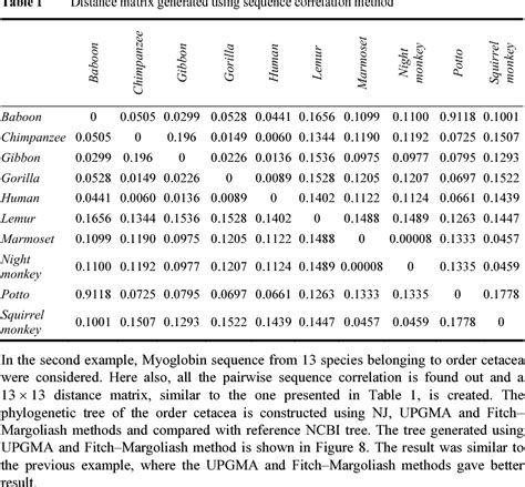 Table 1 From Molecular Phylogeny Analysis Using Correlation Distance