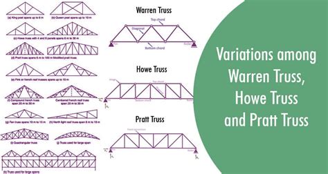 Variations Among Warren Truss Howe Truss And Pratt Truss