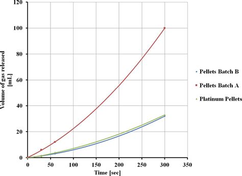 Plotted Logarithmic Curve Of The Experimentally Obtained Data Points Plotted Logarithmic Curve Of The Experimentally Obtained Data Points