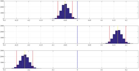 figure a11 paired two sample bootstrap test of significance 10 000