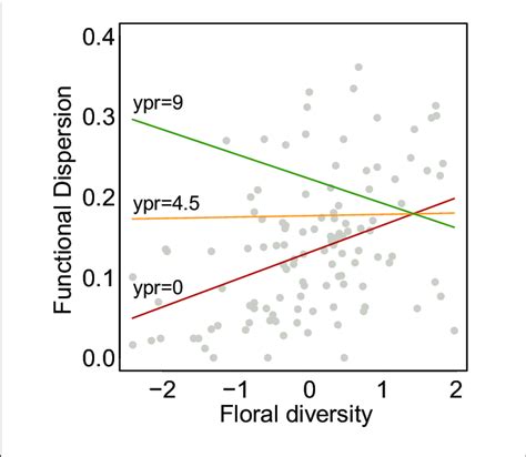 effect of natural cover on trait functional dispersion points show