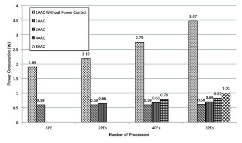 Power Consumption Of Low Processing Load Applications Aac Encoder Download Scientific Diagram