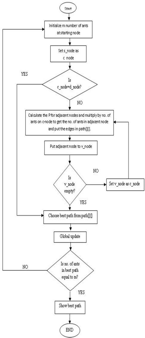 figure 1 from application of modified ant colony optimization maco for multicast routing