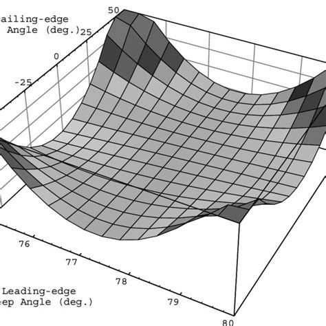 Biquadratic Tensor Product Least Squares Approximation To Noisy Drag Download Scientific