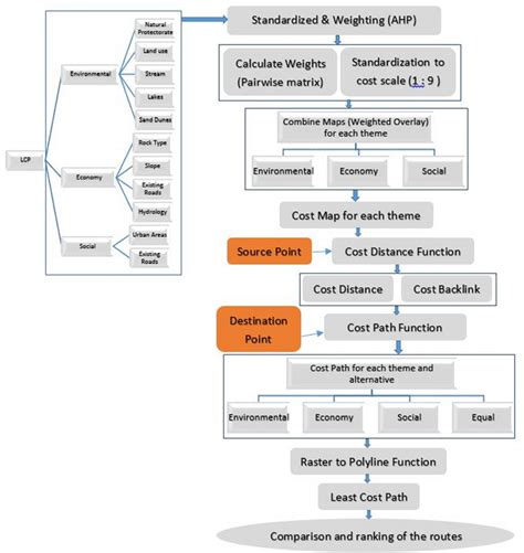 Flowchart For The Applied Methodology Download Scientific Diagram