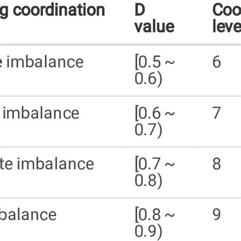 Standard For Grading Coupling Coordination Degree Download Scientific Diagram