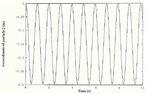 C The Time Variation Of The Z Coordinate Of Particle 2 Download