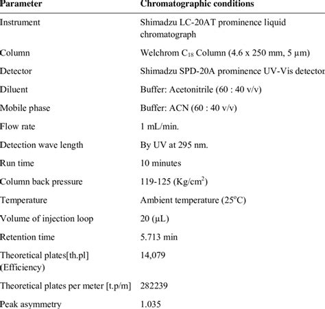 Instrumentation Optimized Chromatographic Conditions And System Download Scientific Diagram