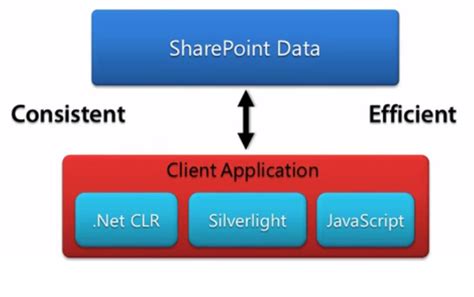 Office365 Sharepoint Create Retrieve Update Or Delete List Views Using Csom On