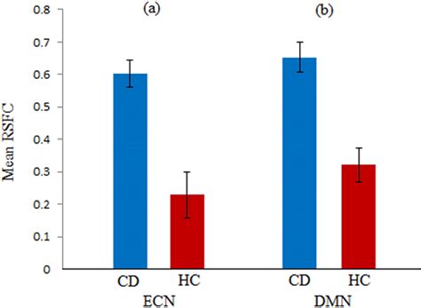 Comparison Of Mean Rsfc In A Ecn Right Middle Frontal Gyrus And