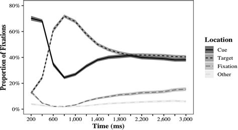 Proportion Of Fixations Across The 3 S Encoding Period As A Function Of
