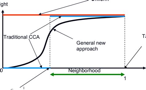 Illustration Of Different Regionalization Approaches With The