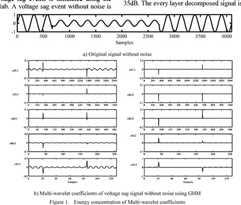 Figure 1 From Power Quality Disturbances Detection And Location Based On Multi Wavelet And
