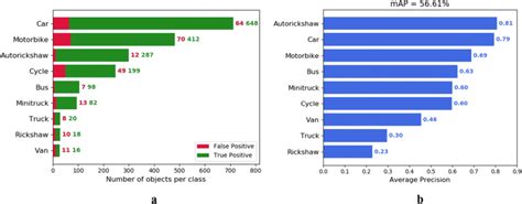 Detection Results Obtained By Yolov3 Model On The Test Set A False Download Scientific