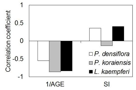 1 Correlation Coefficients Of Logarithm Stand Volume Over Age And Site Download Scientific