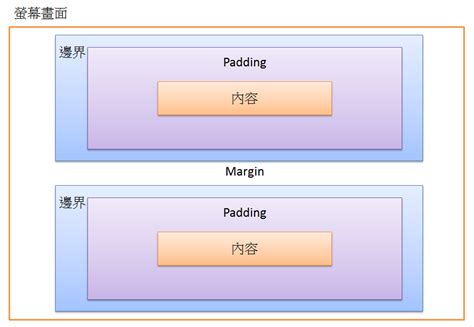 ghaouse s site 什麼是margin與padding