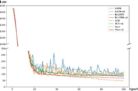 Training And Validation Loss For Different Neural Network Models Download Scientific Diagram