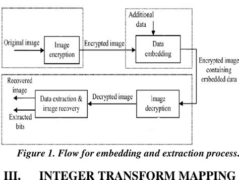 Pdf Biomedical Images Hiding Based On Integer Transform Semantic