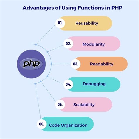 PHP Function Fundamentals Simplified For Beginners ClassNotes4U