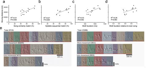 Individual Variation In Juvenile Locomotor Activity Was Correlated With Download Scientific