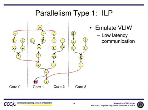Ppt Extending Multicore Architectures To Exploit Hybrid Parallelism In Single Thread