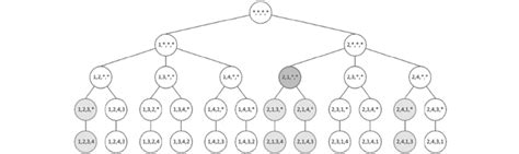 Multi Objective Branch And Bound Tree Of Active Schedules Download