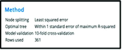 Approach To Apply Cart Regression Download Scientific Diagram