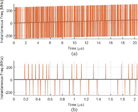 Figure 8 From Design Of A Short Range Continuous Wave Compound Phase Coded Linear Frequency