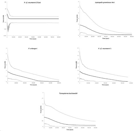 Demographic Trajectories Estimated By Extended Bayesian Skyline Plot