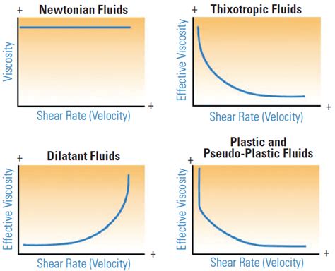 What Is Viscosity Holland Applied Technologies