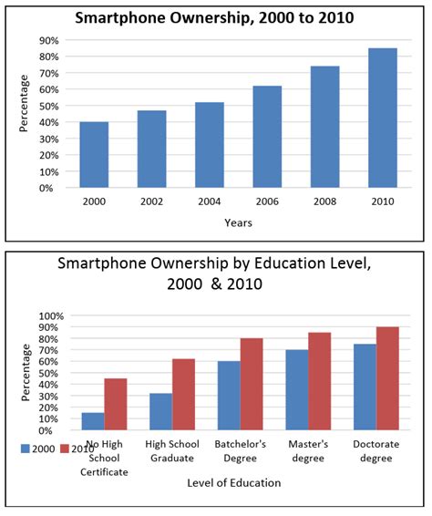 Ielts Academic Writing Task 1 Bar Chart Questions Bestmytest