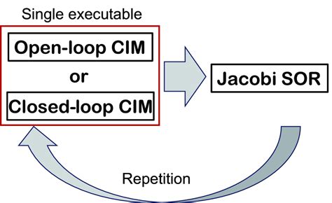 all to all reconfigurability with sparse and higher order ising