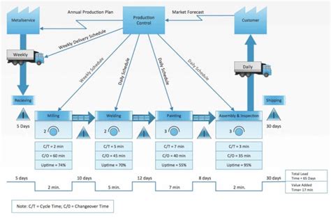 Value Stream Mapping For Manufacturing Process Flowch