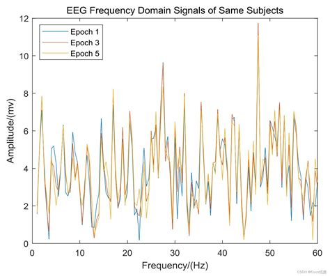 脑电eeg代码开源分享【3 可视化分析 静息态篇】 Eeg信号分析静息态 Csdn博客