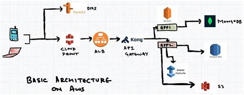 Aws Architecture Cloud Gaurav Yadav