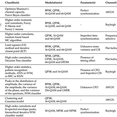 Summary Of Lb Approaches For Ofdm Signals Download Scientific Diagram