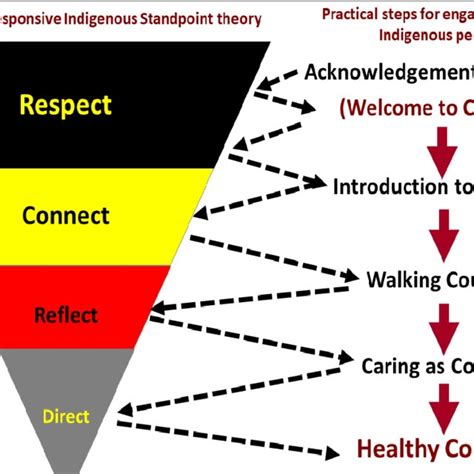Pdf Integrating Indigenous Knowledges In Higher Education Interdisciplinary Approaches In
