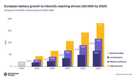Solarpower Europe Forecasts 45 Cagr For Battery Storage To 2029 Urges