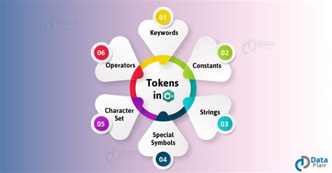 Tokens In C Keywords Identifiers Constants Strings Operators