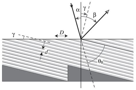 Geometry Of Diffraction From A Blazed Grating We Use The Convention