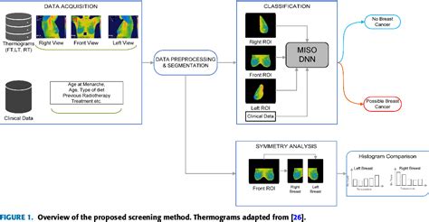 Figure 1 From Multi Input Deep Learning Approach For Breast Cancer