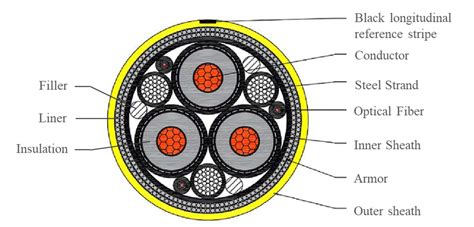 Typical Cross Section Of A Three Core Submarine Power Cable Download Scientific Diagram