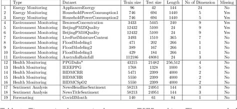 table 1 from monash university uea ucr time series extrinsic regression archive semantic scholar